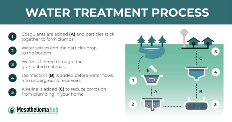 Asbestos-Cement Transite Pipes & Water Distribution