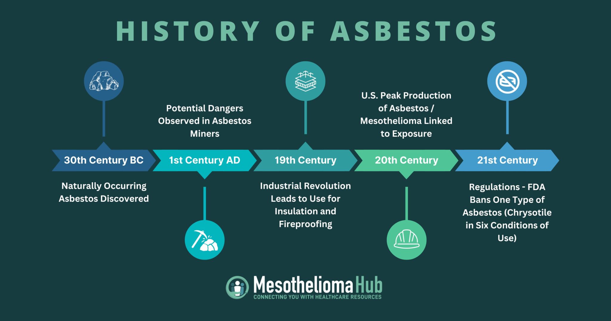 History of Asbestos | Production, Use, and Regulations